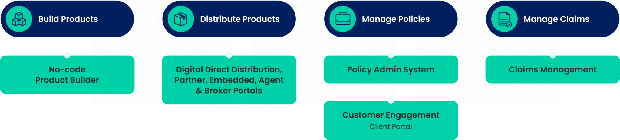 CoverGo for Life | A Modular, No-code Life Insurance Platform