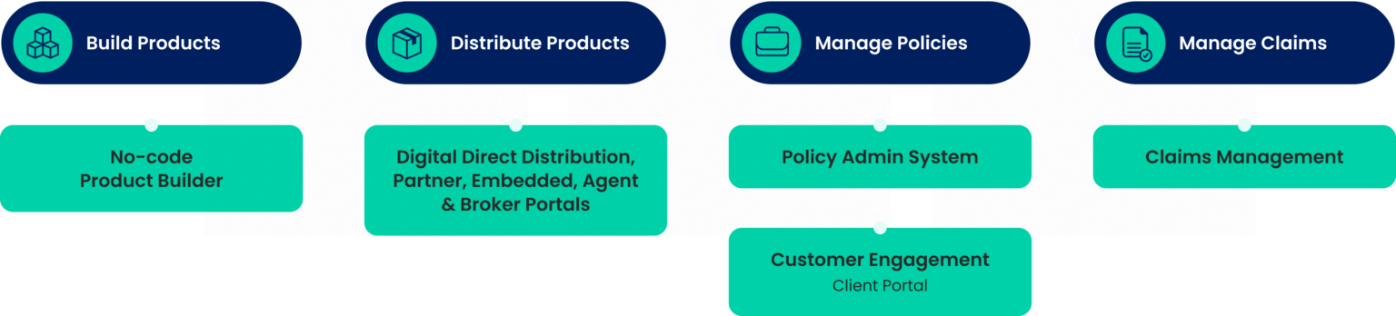 CoverGo for P&C | A Modular, No-code Health Insurance Platform
